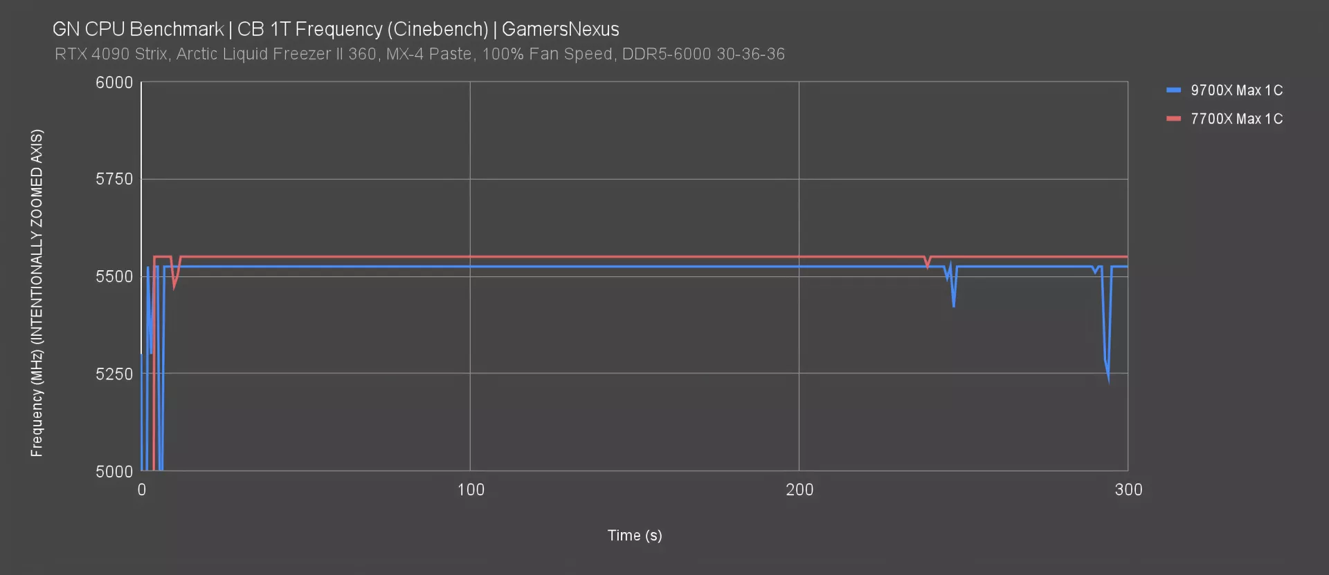 Wasted Opportunity: AMD Ryzen 7 9700X CPU Review & Benchmarks vs. 7800X3D, 7700X, & More ...